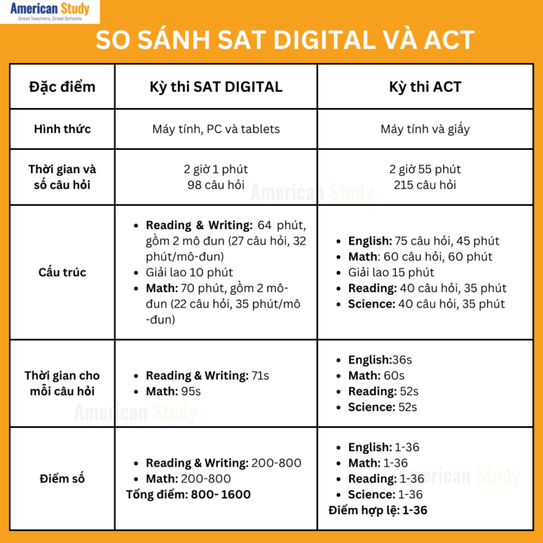 SAT là gì? Kỳ thi SAT để làm gì? Phí thi SAT 2026 bao nhiêu?